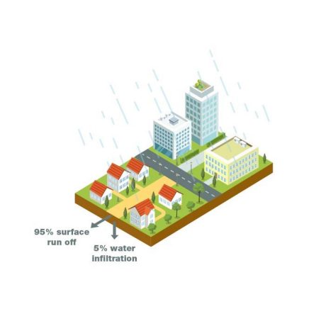 Adapting for the Future With SuDS