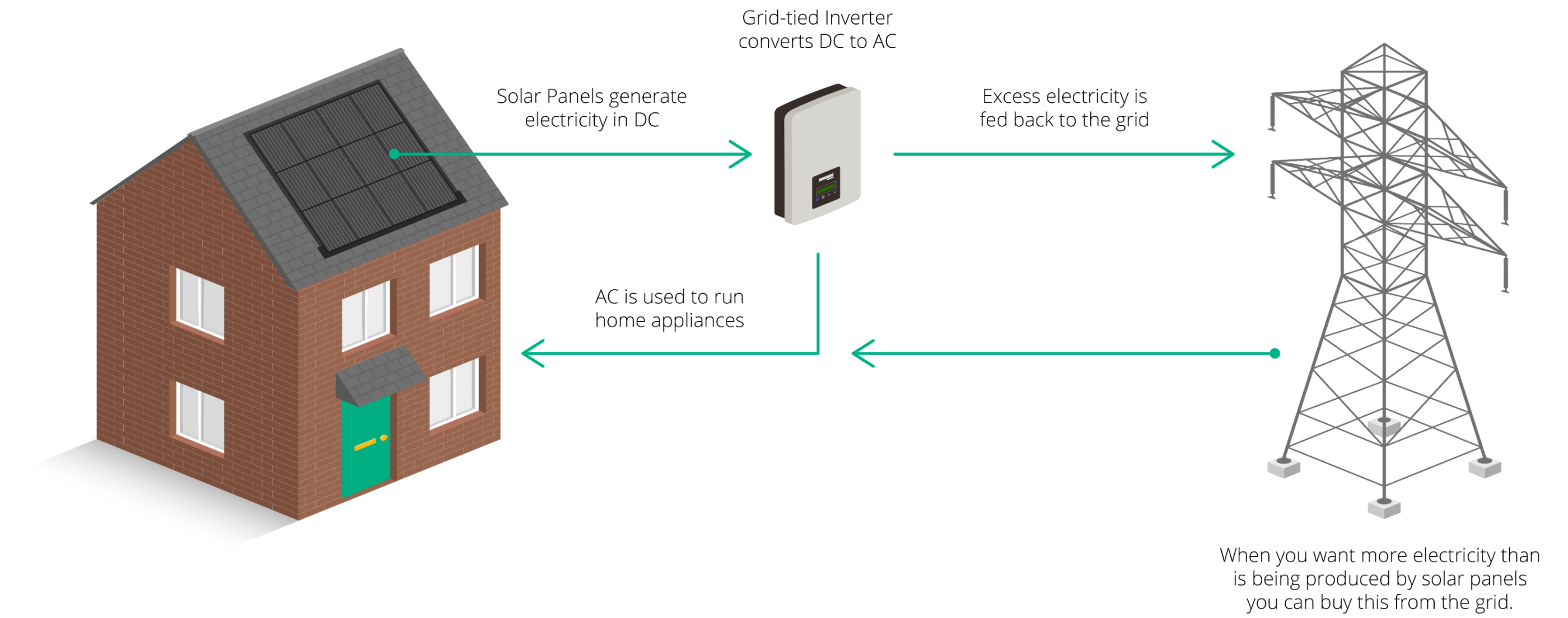 In-Roof Solar Inverters & Batteries | Wienerberger UK