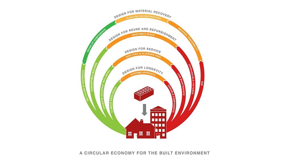 A Circular Economy for the Built Environment | wienerberger UK