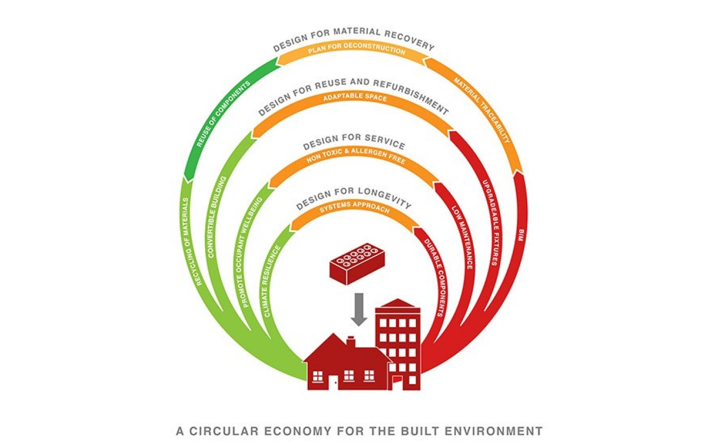 A circular economy for the built environment